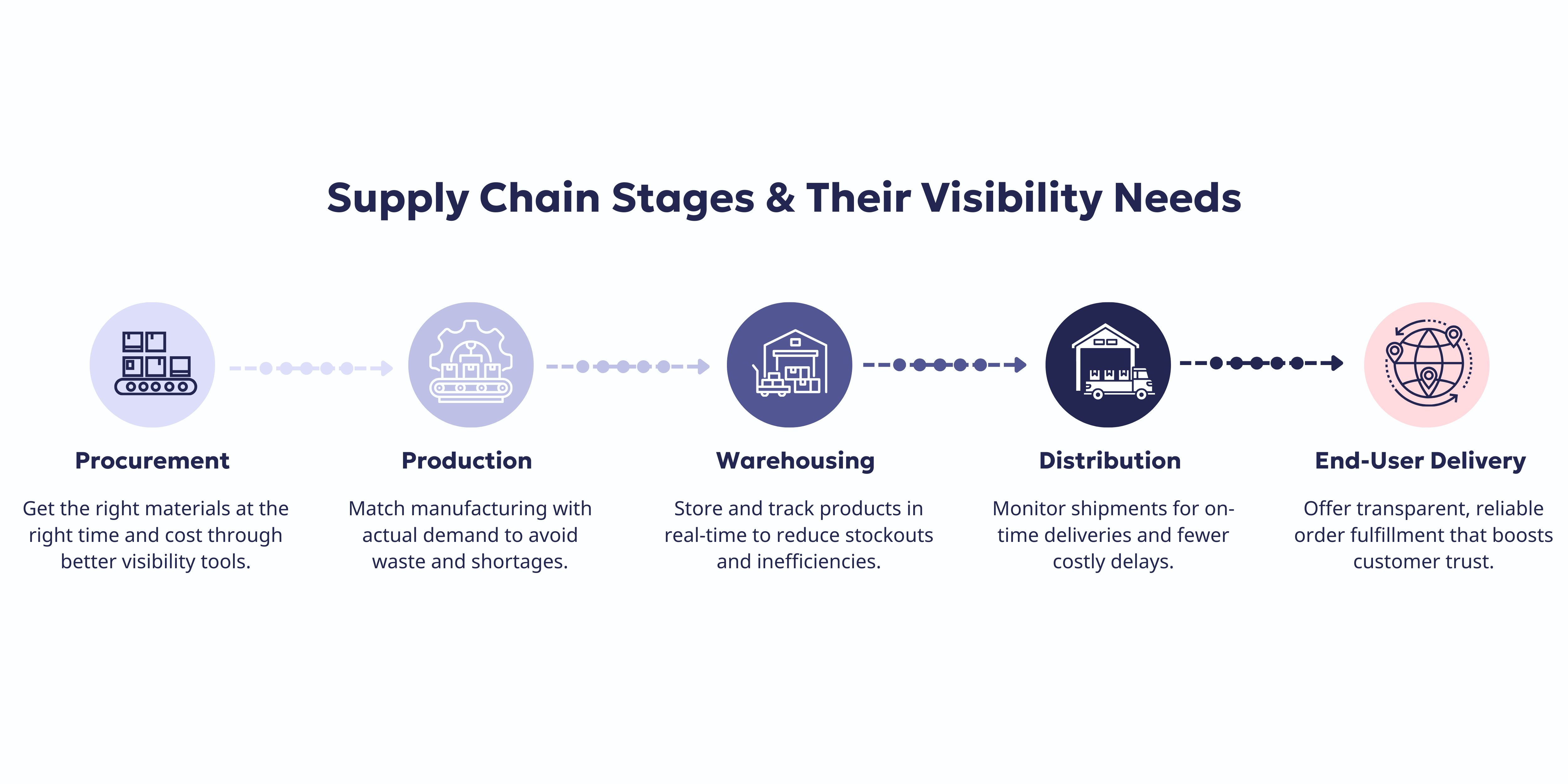 Mastering End-to-End Supply Chain Visibility
